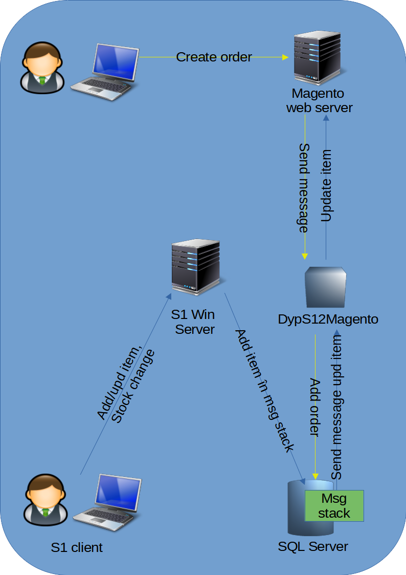 Softone Erp Add On Magento Integration Automatic Synchronization